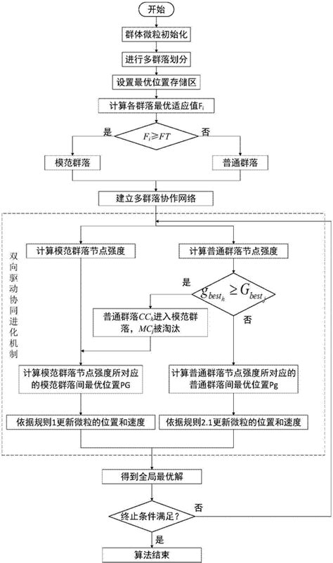 Multi Group Bidirectional Driving Cooperative Search Algorithm In Big