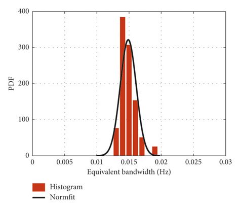 Equivalent Bandwidth Distribution For All Participants At 18 Hz For