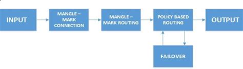 figure 1 from load balancing failover methods using static route with