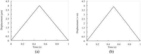 Displacement Curve Of Micro Displacement Stage When It Is Driven By The