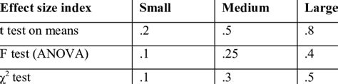 Effect Sizes Adapted From Cohen 1988 1992 Download Table