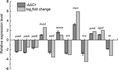 comparison of gene expressional levels of rna seq and qrt pcr
