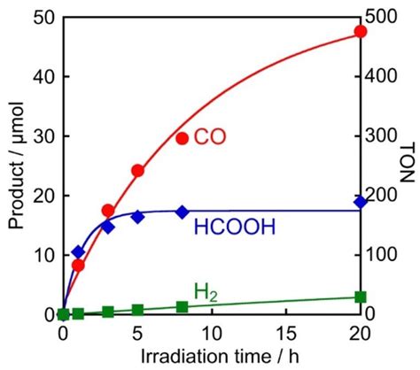Visible Light Driven Photocatalytic Co 2 Reduction Promoted By Organic