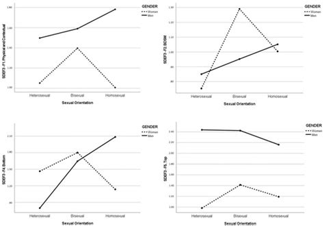 Sexual Desire And Erotic Fantasies Questionnaire Validation Of The