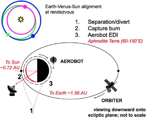 Schematic Of Mission Orbital Configuration And Rendezvous Maneuvers At Download Scientific