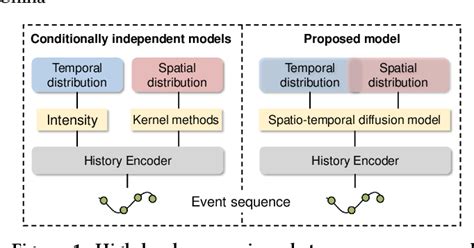 Spatio Temporal Diffusion Point Processes Paper And Code Catalyzex