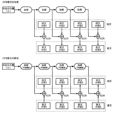 简述分组密码的五种常用模式5种常用的分组密码算法 Csdn博客