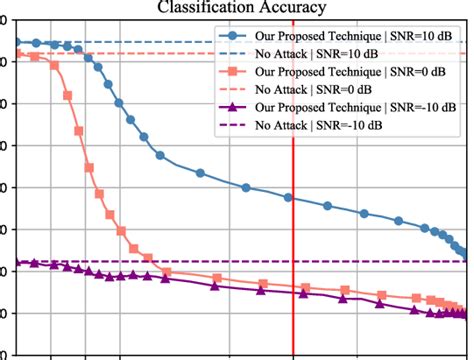 Modulation Classifiers Accuracy Versus Pnr With And Without Our