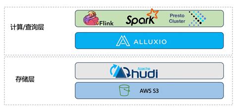 使用 Alluxio 加速数据湖 Ods 写后读及 Dwd 宽表性能 亚马逊aws官方博客