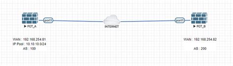 Technical Tip Advertise Ip Pool To Bgp Peer Fortinet Community