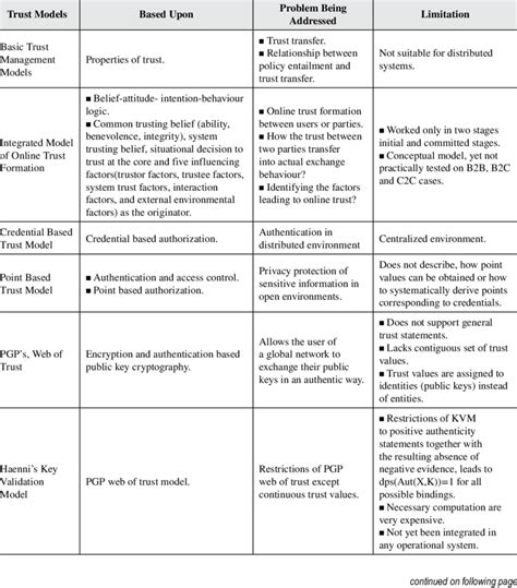 Comparison Of Trust Models Download Table