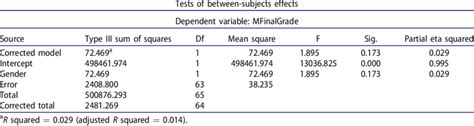 ANOVA Procedure Shows No Significant Difference Between Men And Women