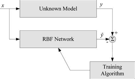 A Comparison Of Rbf Neural Network Training Algorithms For Inertial Sensor Based Terrain