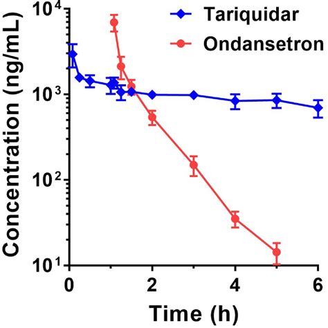 Figure 1 From Simultaneous Quantification Of Ondansetron And Tariquidar