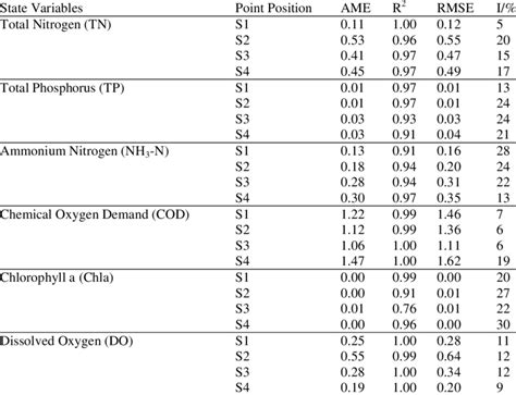 Performance Measures For Comparison Of Observed And Simulated