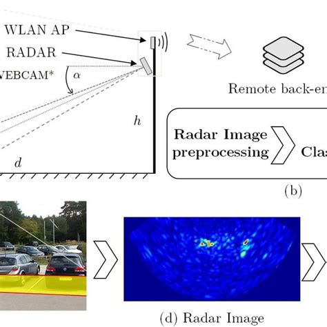 Parking Monitoring System Based On A Mimo Fmcw Radar A Schematic