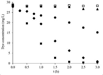 Effect Of H2O2 Concentration And UV Radiation 0 1 M H2O2 UV Download Scientific Diagram