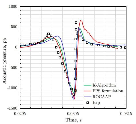 Noise Prediction Comparisons Of Different Methods For M T 095