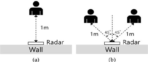 Figure 3 From Respiration Rate Detection For Multi Target Using Elevation Azimuth Map In Fmcw