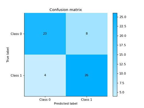 Sklearnevaluationplot — Sklearn Evaluation