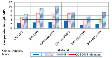 Effect Of Curing Duration On Compressive Strength Download