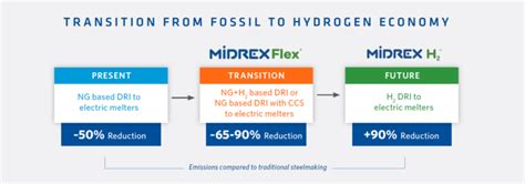 Midrex Flex Midrex Technologies Inc