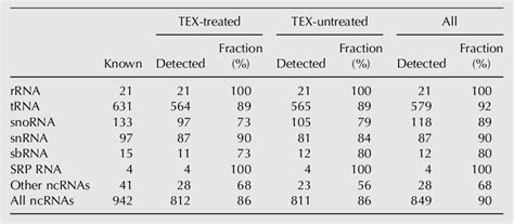 table 1 from a differential sequencing based analysis of the c elegans noncoding transcriptome