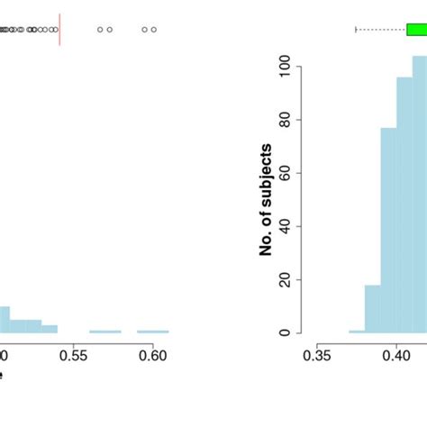 Histogram And Box Plot Of Iforest Outlier Scores The Red Vertical