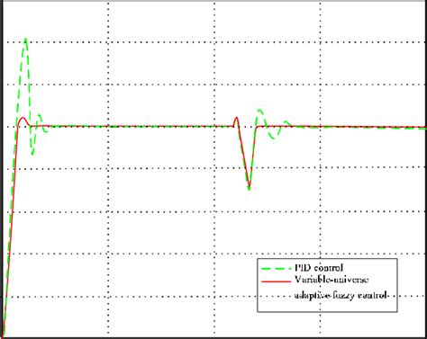 unit step response of different controllers download scientific diagram