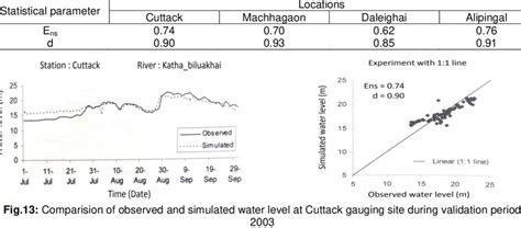 Values Of Goodness Of Fit Measures At Selected Locations For Validation