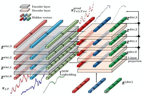 时序预测的深度学习算法全面盘点时序分析神经网络 Csdn博客