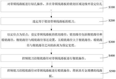 Circuit Board Processing Method Eureka Patsnap
