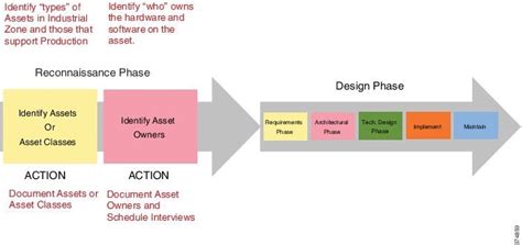 Securely Traversing Iacs Data Across The Idmz Using Cisco Firepower Threat Defense Chapter 2
