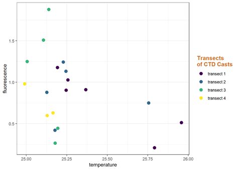 Chapter Plotting In R With Ggplot Practical Spatial Data