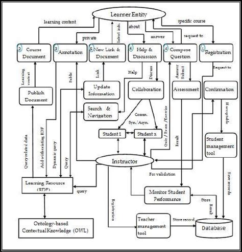 Proposed E Learning System Based On Semantic Web 1 Download