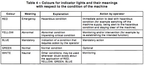 Understanding Safety Functions Indicators And Alarms