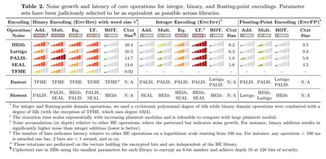 homomorphic encryption part 3