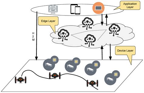 An Iot Surveillance System Based On A Decentralised Architecture