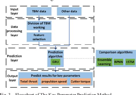 Figure 1 From Prediction Method Of Tbm Key Tunneling Parameters Based