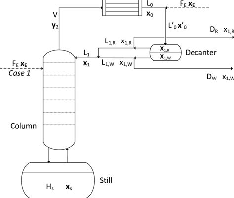 1 Batch Heterogeneous Extractive Distillation Column Model Download