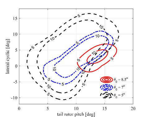 Variation Of Time To Critical Condition Boundary For Different