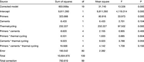 The Results Of Three Factor Variance Analysis With The Dependent Download Scientific Diagram