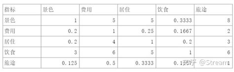 用人话讲明白ahp层次分析法（非常详细原理 简单工具实现） 知乎