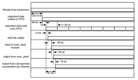 Timing Diagram Of Correlation Routine For Fpga Download Scientific