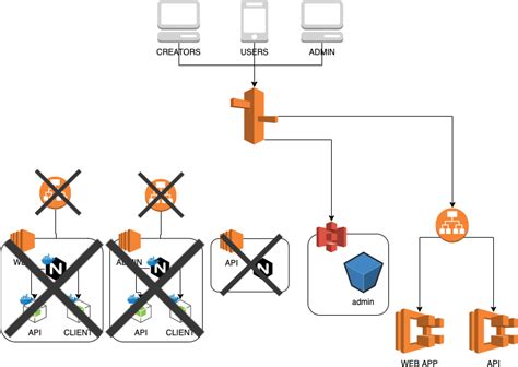 Migrate From Ec2 Instances To Aws Ecs Part 2 By Jose Miguel Medium