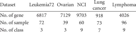 Multiclass Gene Expression Datasets Download Table