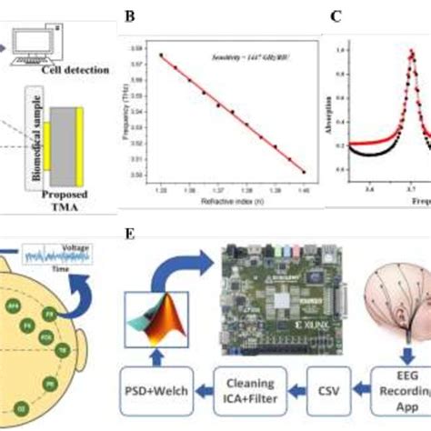 A Cancer Cell Detection System Using Terahertz Thz Metamaterial Download Scientific Diagram