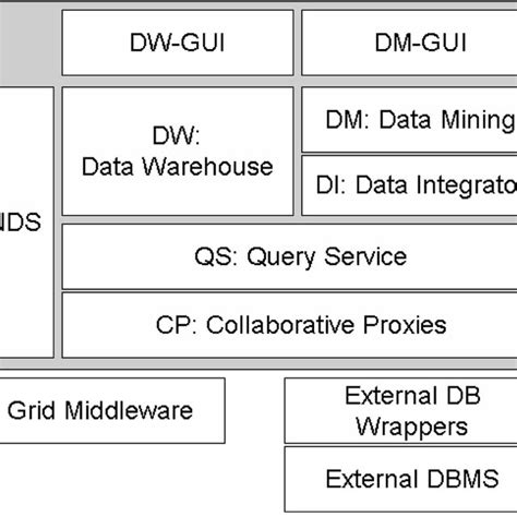 Layered Software Architecture Download Scientific Diagram