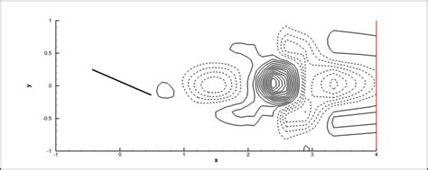 Real And Imaginary Part Of The Leading Eigenvector Of The Linearization Download Scientific