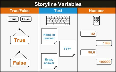 Learn About Variables In Articulate Storyline Judy Nollet Posted On The Topic Linkedin